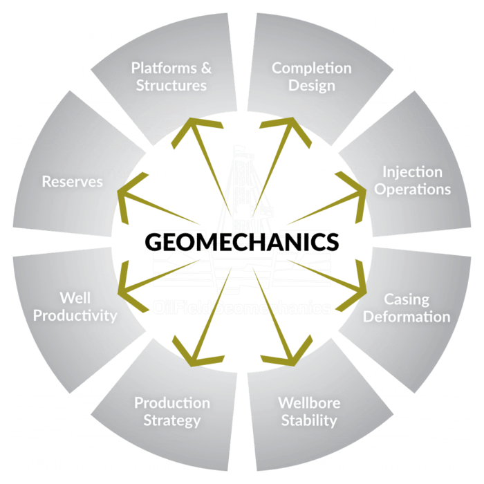 Services by Oilfield Geomechanics - OilField Geomechanics