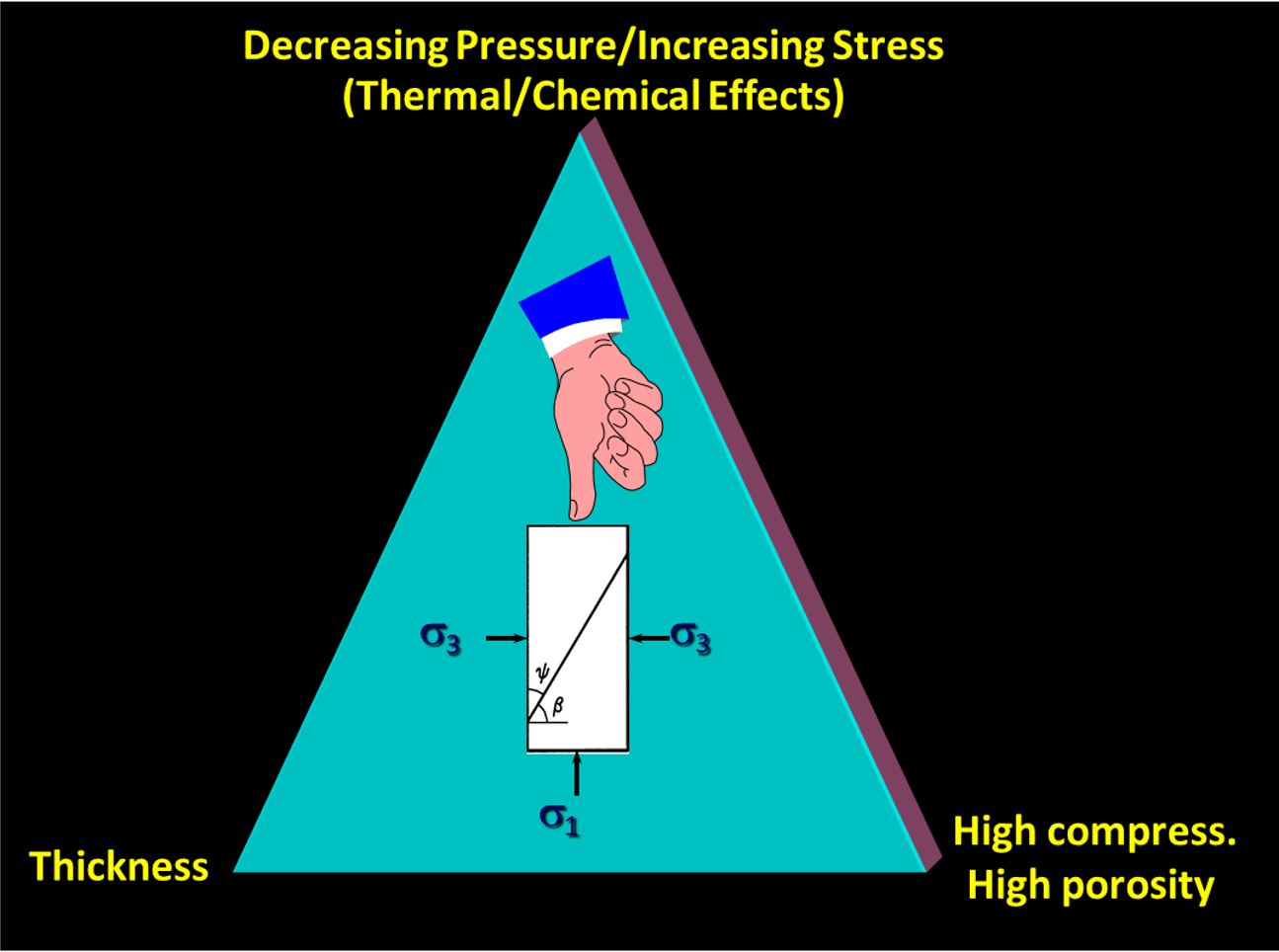 Reservoir Compaction & Subsidence - OilField Geomechanics