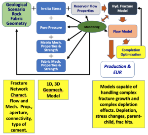 Hydraulic Fracturing in Unconventionals - OilField Geomechanics