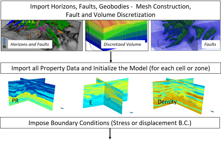3D Geomechanical Models - OilField Geomechanics