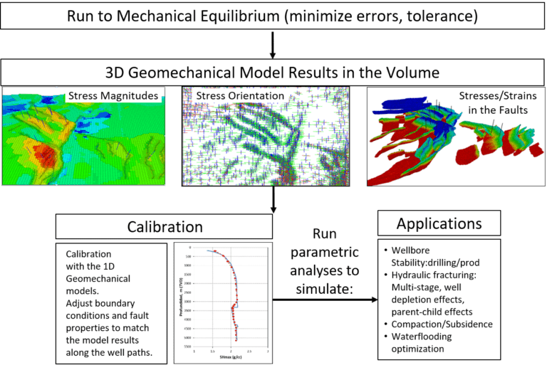 3D Geomechanical Models - OilField Geomechanics