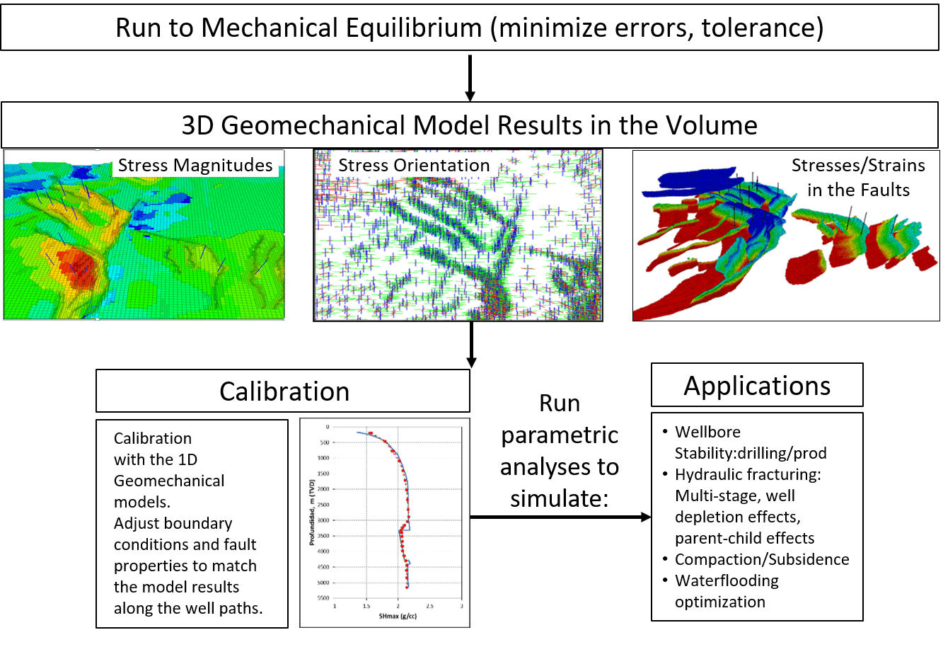 3D Geomechanical Models - OilField Geomechanics