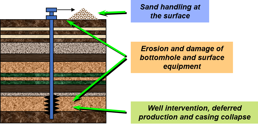Sand Production - OilField Geomechanics