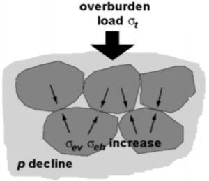 Reservoir Compaction & Subsidence - OilField Geomechanics