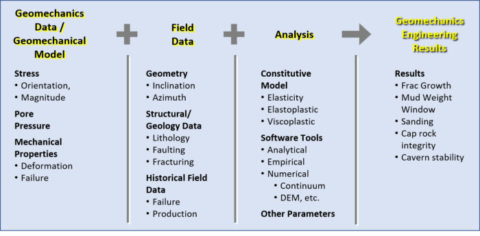 Geomechanics Fundamentals - OilField Geomechanics