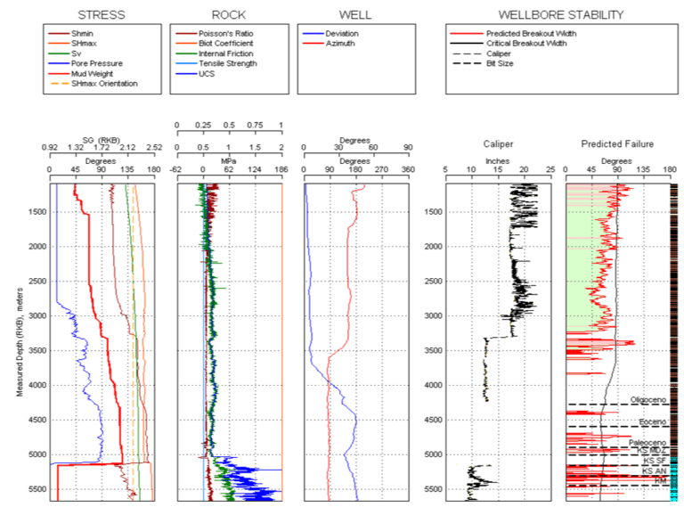 1D Geomechanical Models - OilField Geomechanics