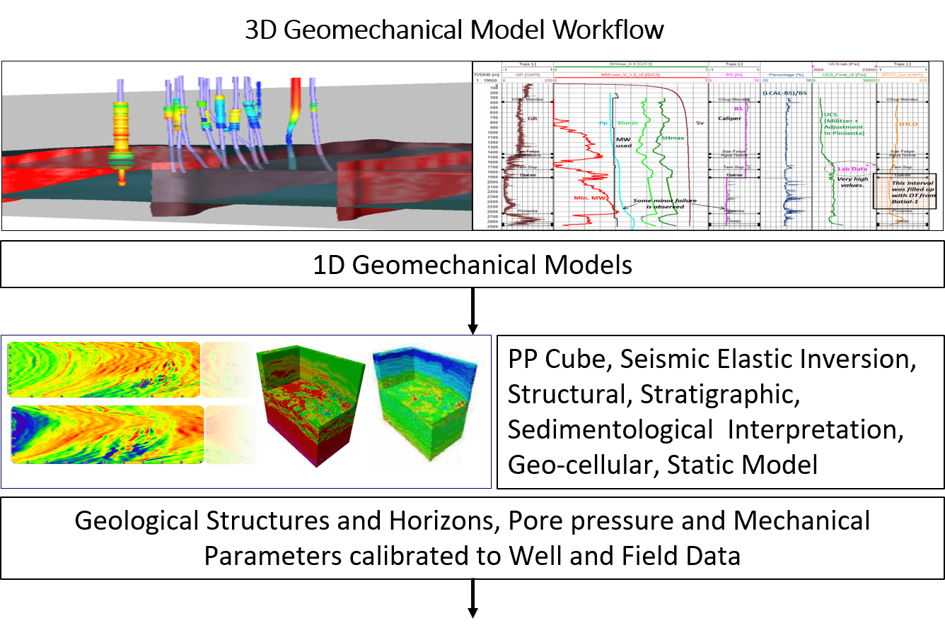 3D Geomechanical Models - OilField Geomechanics